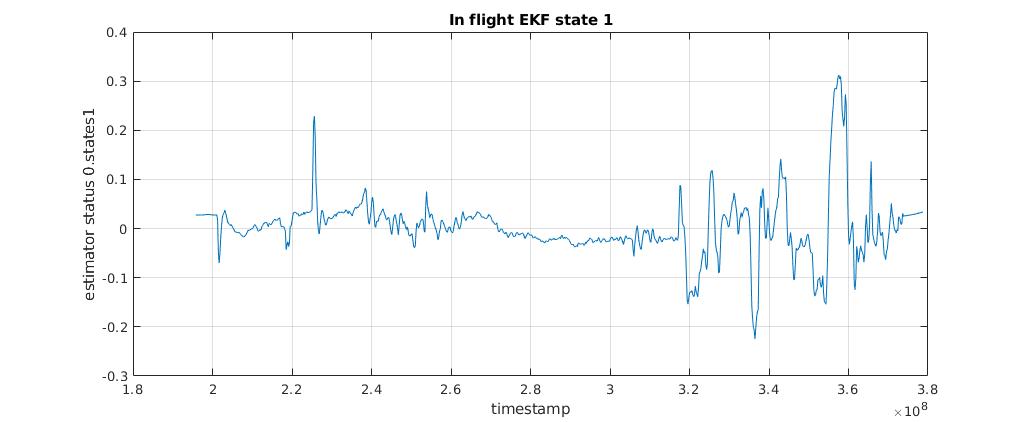 EKF2 replay doesnt reproduce in-flight results with default parameters ...