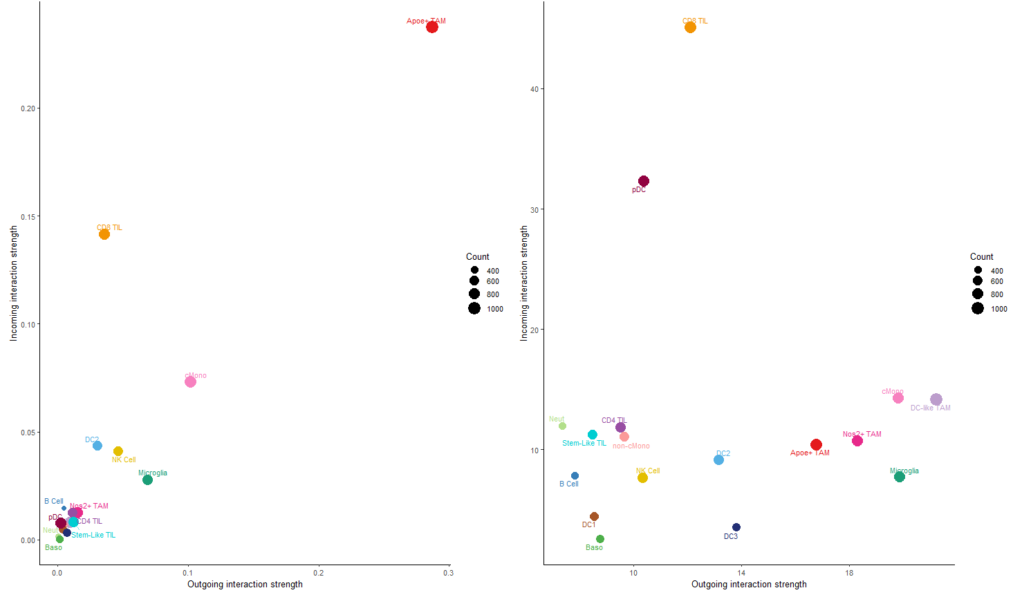 Highly Disparate Interaction Strength · Issue #165 · sqjin/CellChat · GitHub