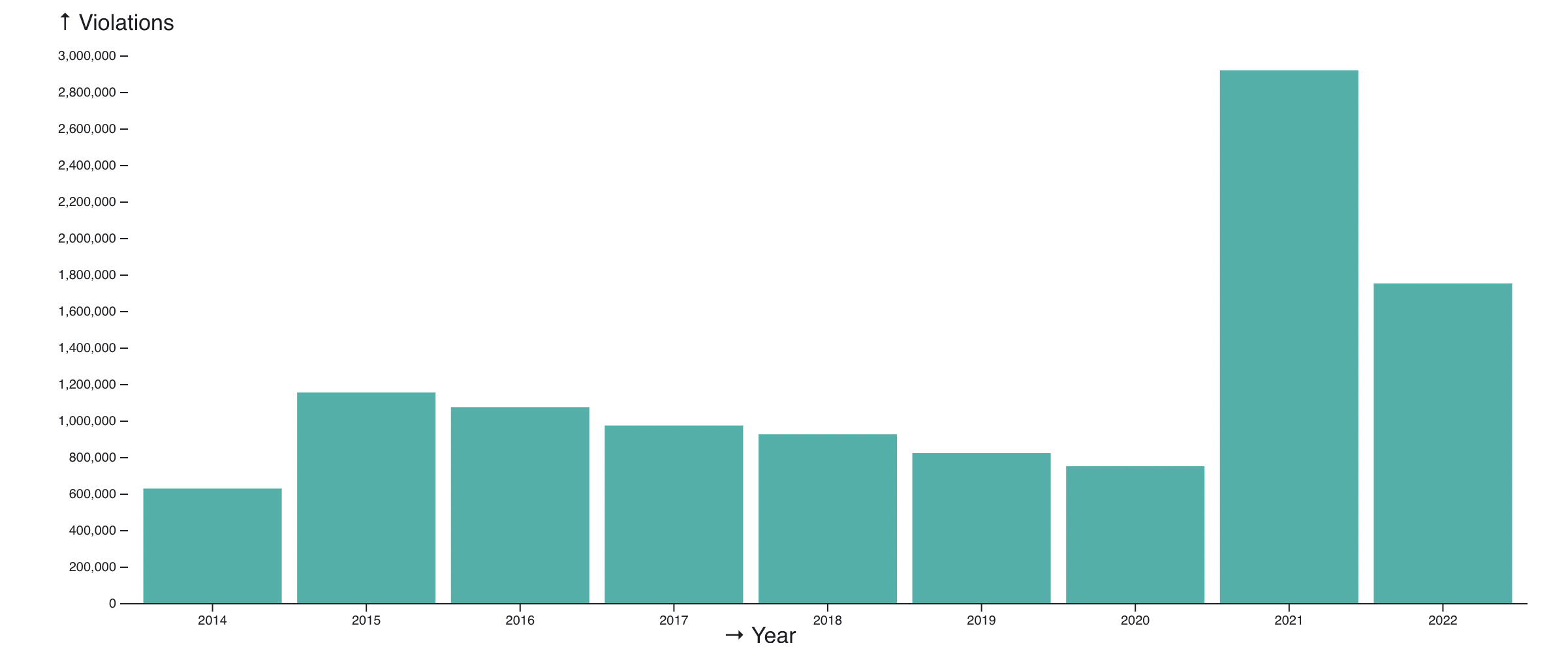 GitHub - InduReddyPati/ObservableChicagoSpeedViolations