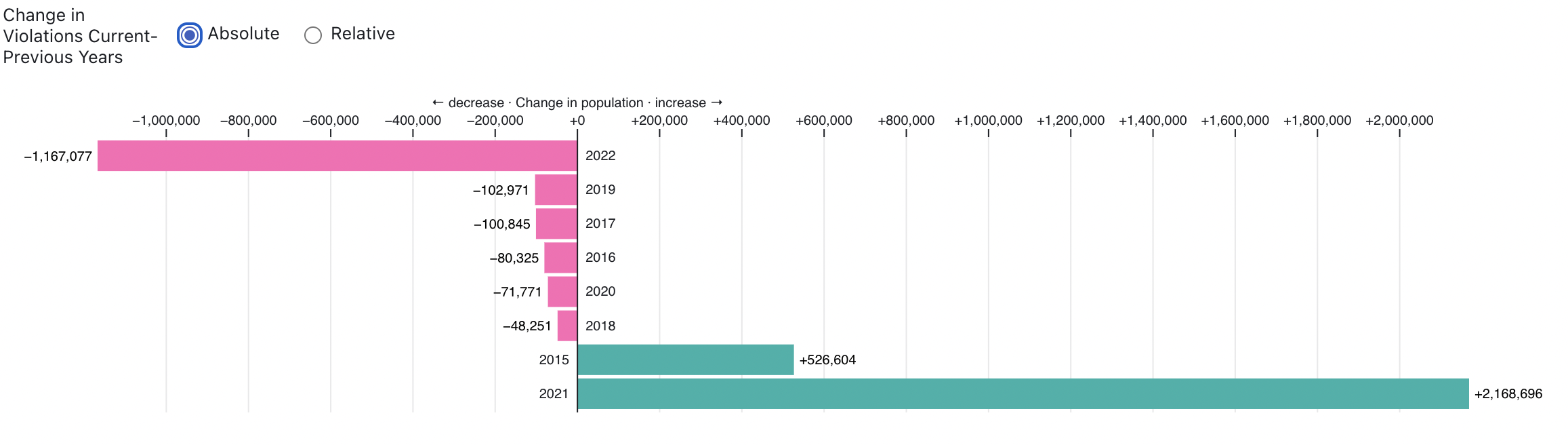 GitHub - InduReddyPati/ObservableChicagoSpeedViolations