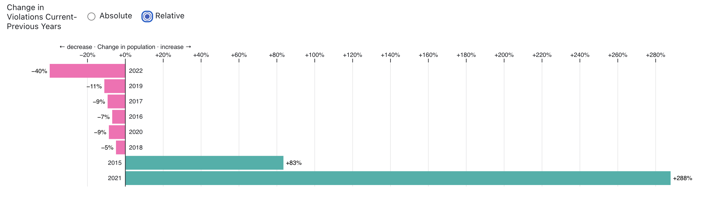 GitHub - InduReddyPati/ObservableChicagoSpeedViolations