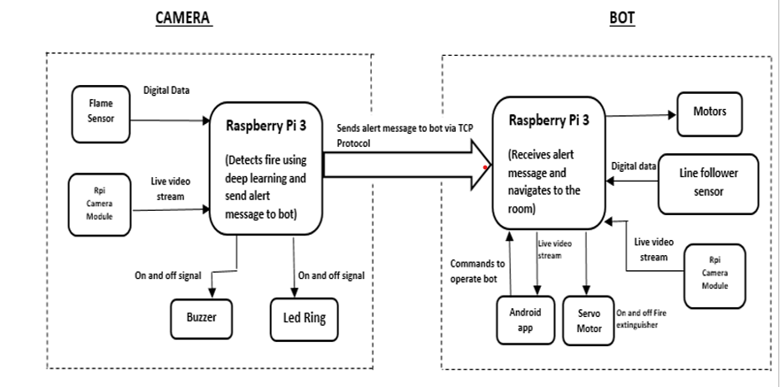 GitHub - kishan7kumar/Pyrobot: Autonomous Fire Detection and Control System