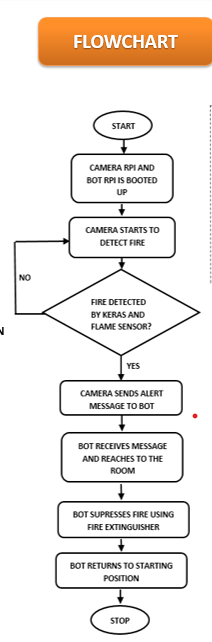 GitHub - kishan7kumar/Pyrobot: Autonomous Fire Detection and Control System