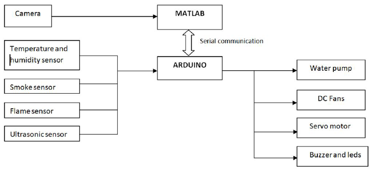 GitHub - kishan7kumar/Autonomous-Fire-Fighting-Robot: An Autonomous Fire Fighting Robot ...
