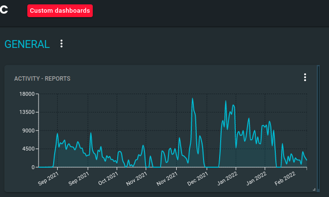 Widget Areavertical Bar X Axis Issue · Issue 1923 · Opencti Platformopencti · Github 8283