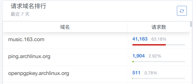 feature: 增加dns缓存功能 · Issue #1894 · qier222/YesPlayMusic · GitHub
