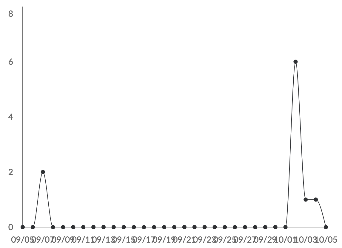 Missing ticks on x-axis · Issue #1330 · recharts/recharts · GitHub