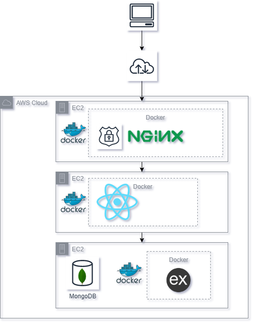 GitHub - ccanasj/Lab2B-telematica: Laboratorio 2B Topicos telematica multiple instancias docker