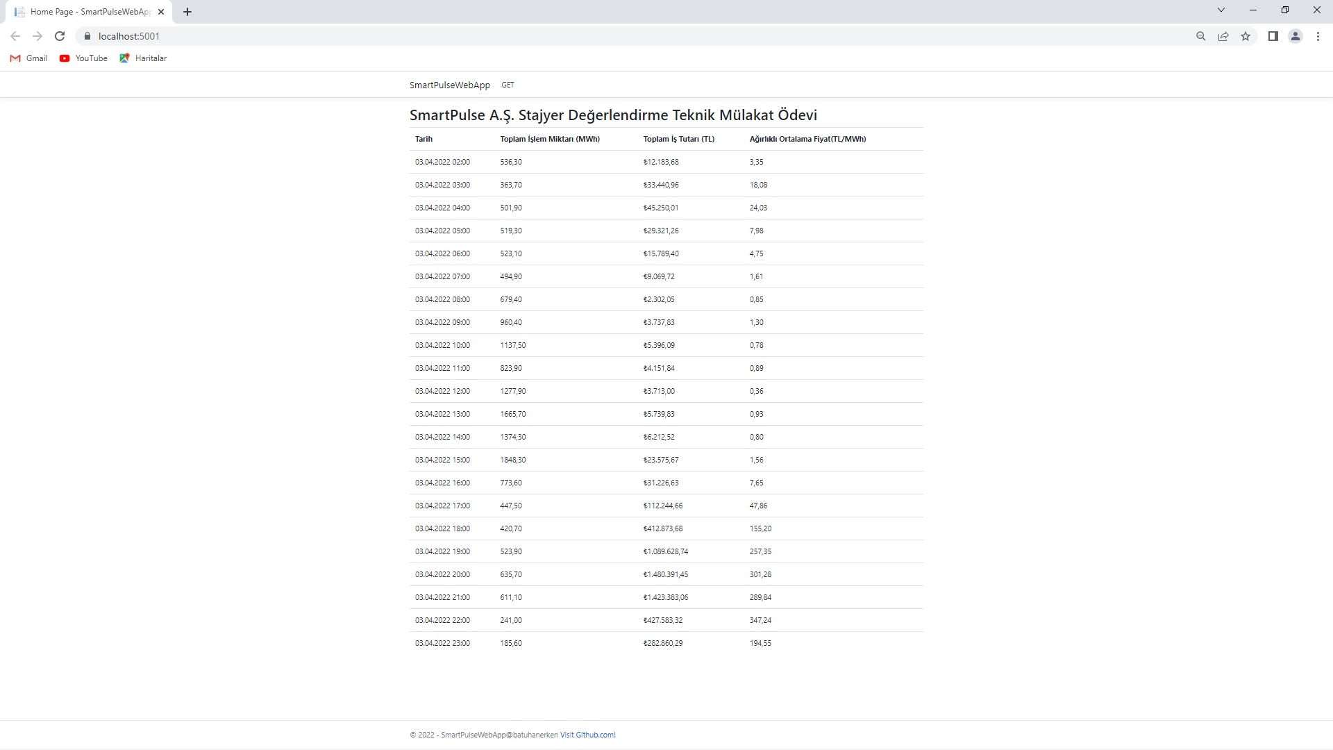 GitHub - codeBatu/SmartPulseStajOdevi