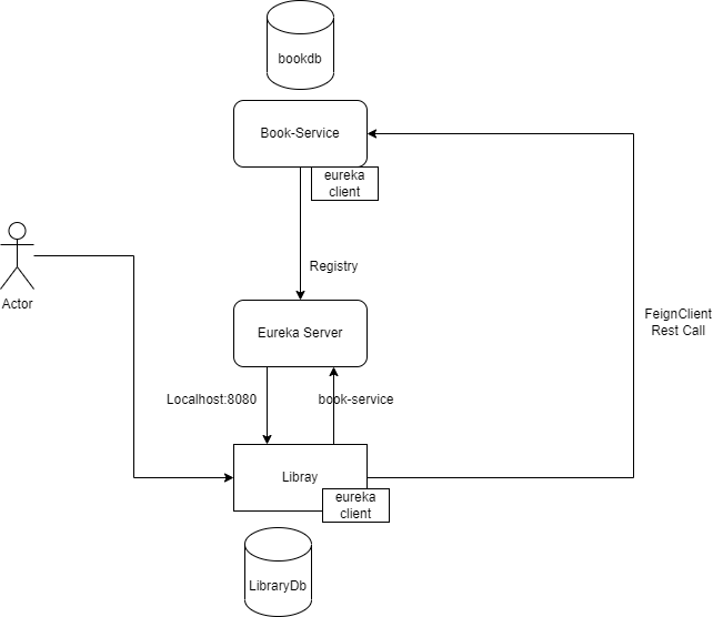 GitHub - codeBatu/Kitapl-kOnlineMicroService