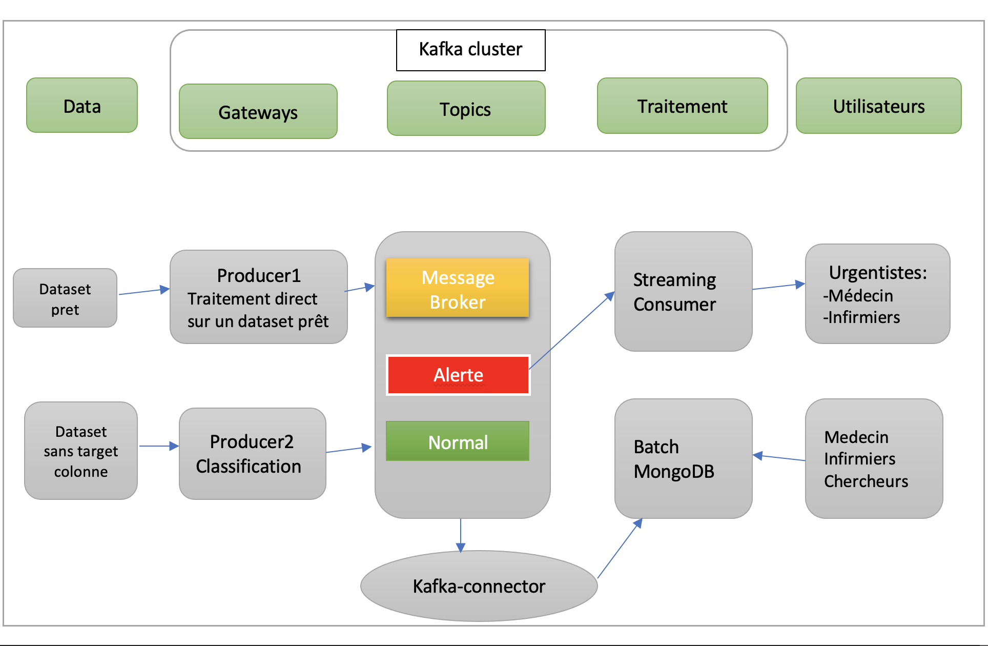 GitHub - asdjimespoir/Mini-Projet-Big-Data: Conception et déploiement d’un système e-health
