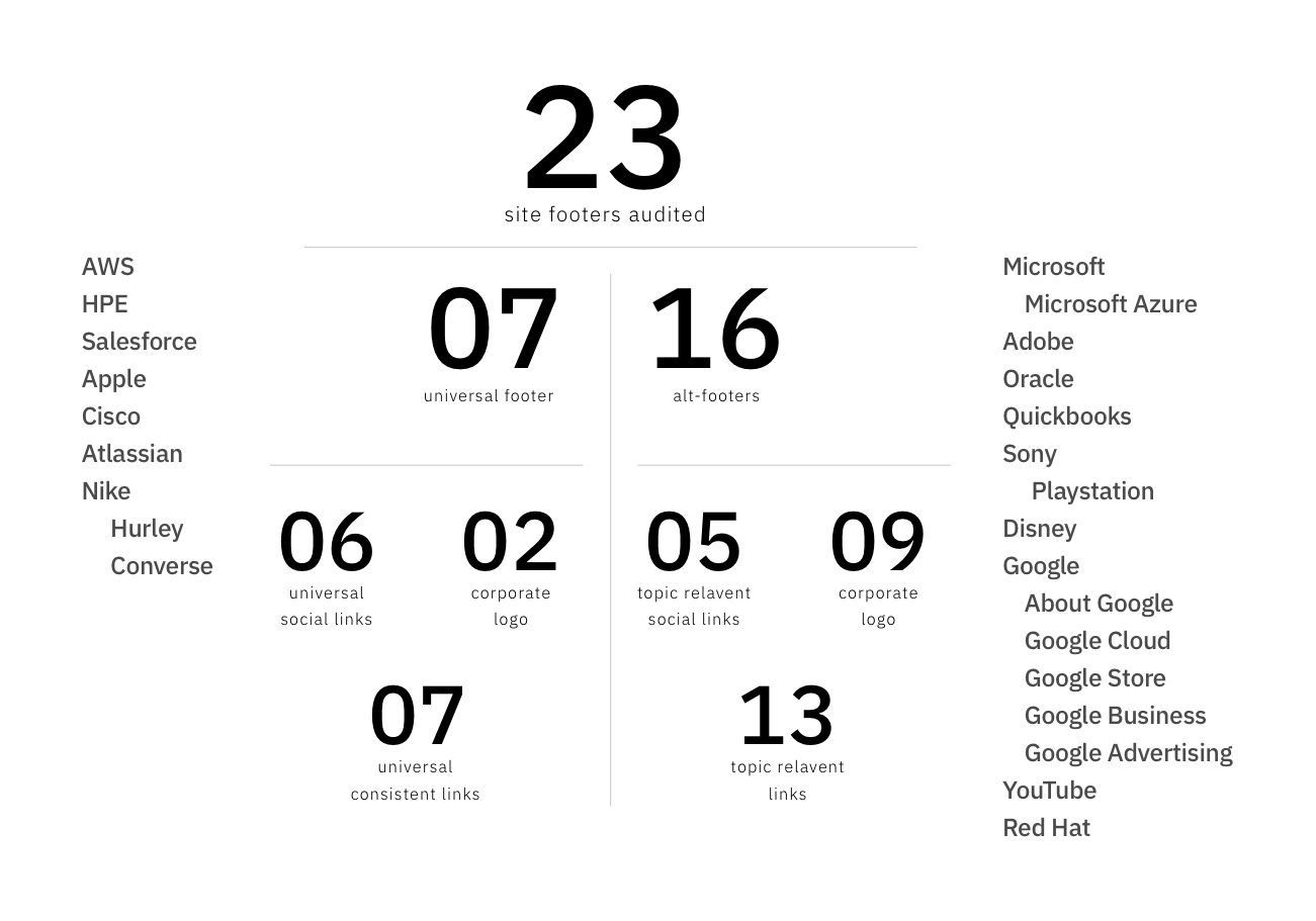 Customizable Footer Research · Issue 556 · Carbon Design Systemcarbon For Ibm Dotcom · Github 5643