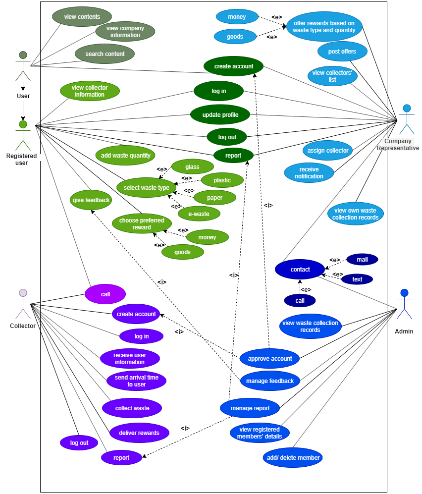 GitHub - ahsanpolok156633/Waste-Exchange-System-Documentation: A simple ...