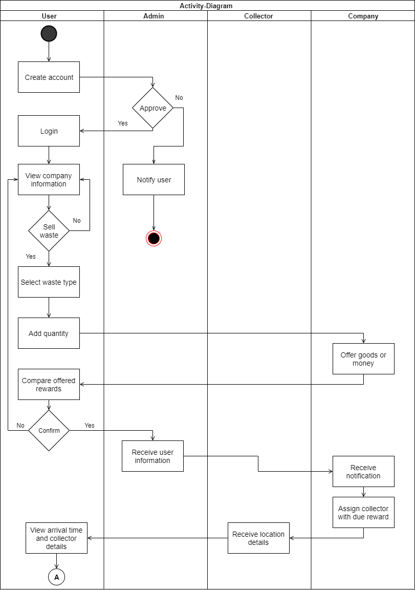 GitHub - ahsanpolok156633/Waste-Exchange-System-Documentation: A simple ...
