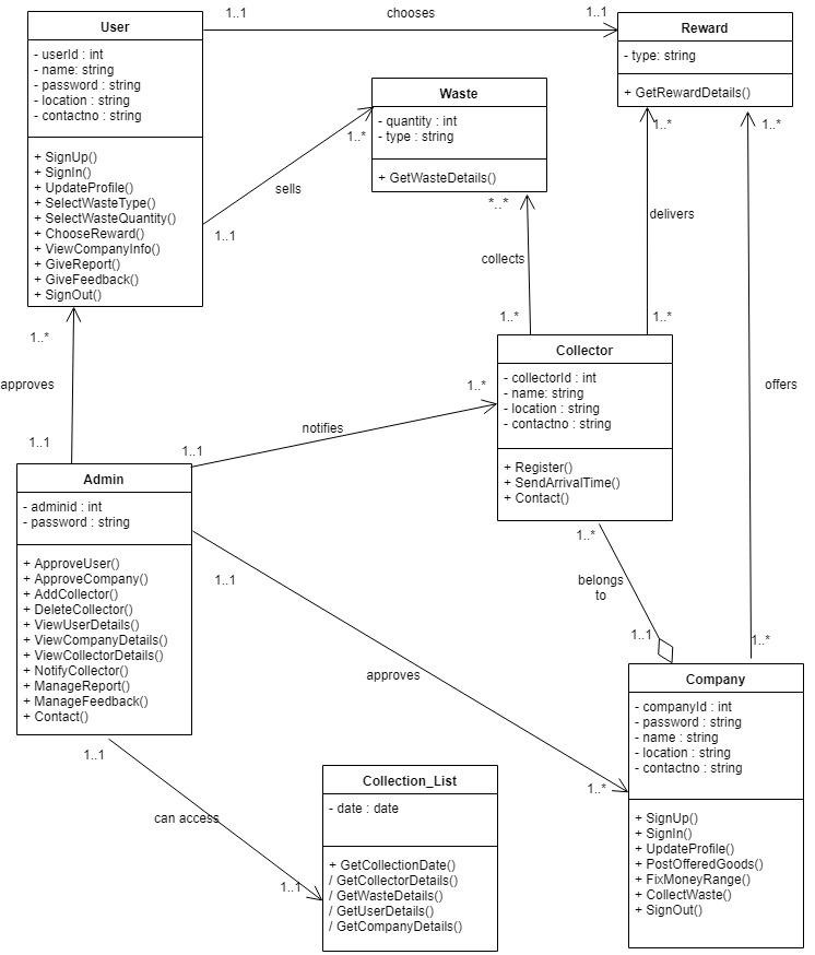 GitHub - ahsanpolok156633/Waste-Exchange-System-Documentation: A simple ...