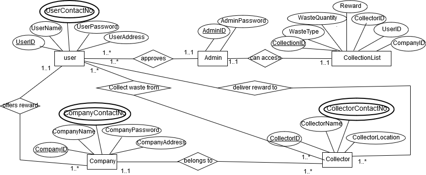 GitHub - ahsanpolok156633/Waste-Exchange-System-Documentation: A simple ...