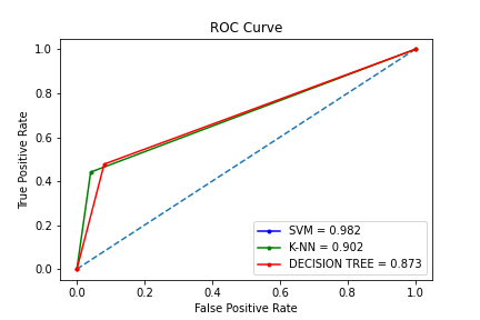 GitHub - Slametr6/Comparation_SVM_KNN_DecissionTree: Comparation machine learning using svm, knn ...