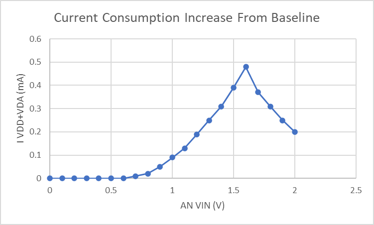 MAX32672 Evaluation Kit - ADC Example - Increase in Current Consumption ...