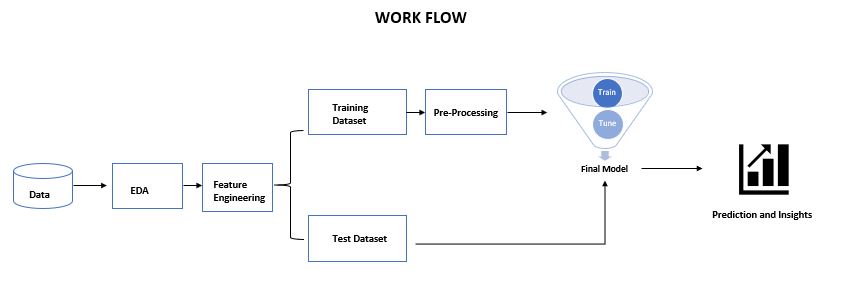 GitHub - shwetagupta26/bank-customer-churn-prediction: churn prediction