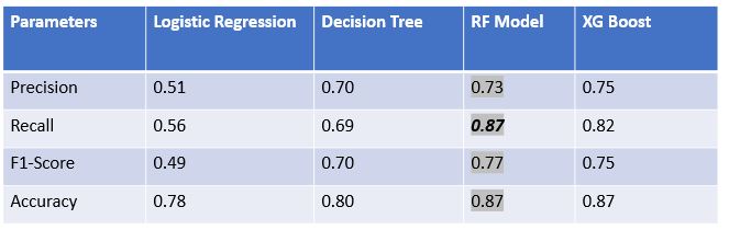 GitHub - shwetagupta26/bank-customer-churn-prediction: churn prediction