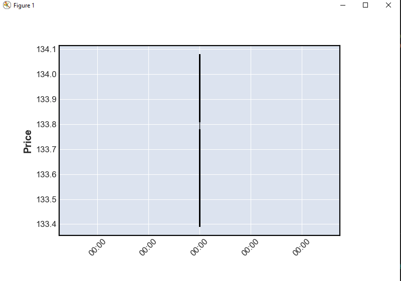 Bug Report: 1 candle would not display correctly. · Issue #133 · matplotlib/mplfinance · GitHub