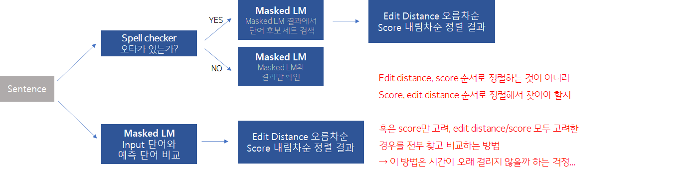 Github Youngmi Park Nlp Spelling Correction 오타 감지 및 수정 Spelling Correction Using Bert