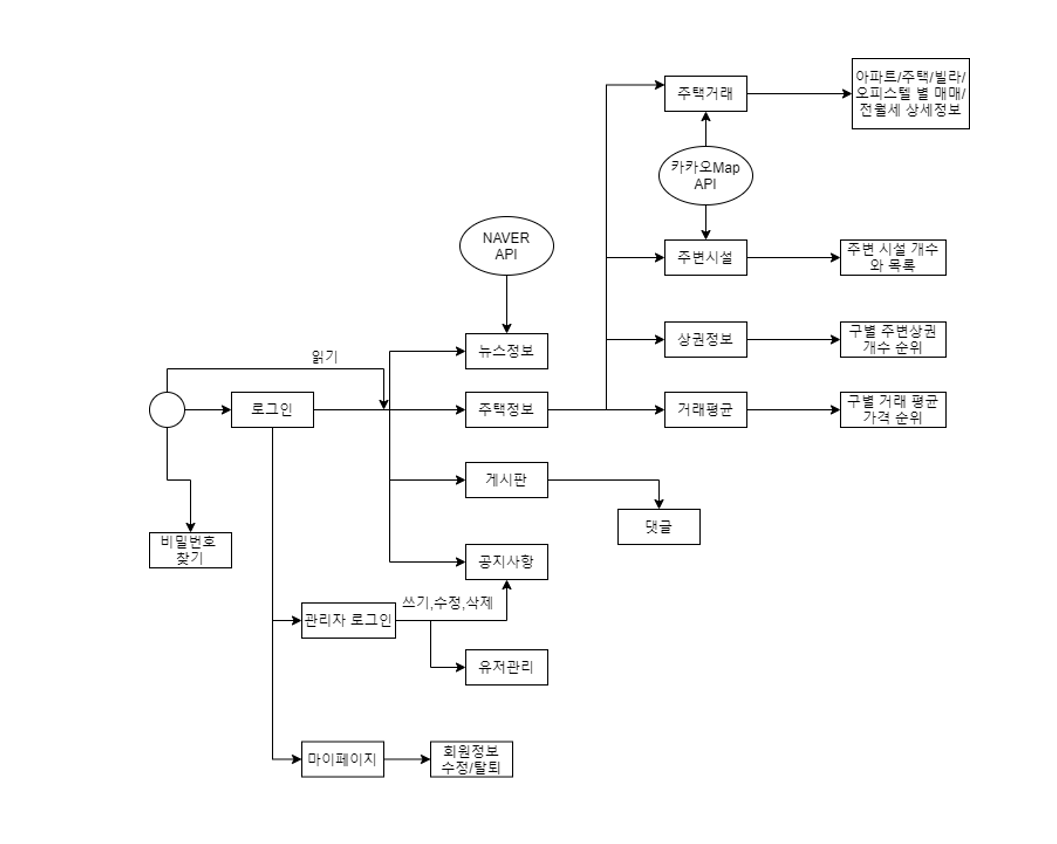 GitHub - kimho1995/HappyHouse: happyhouse