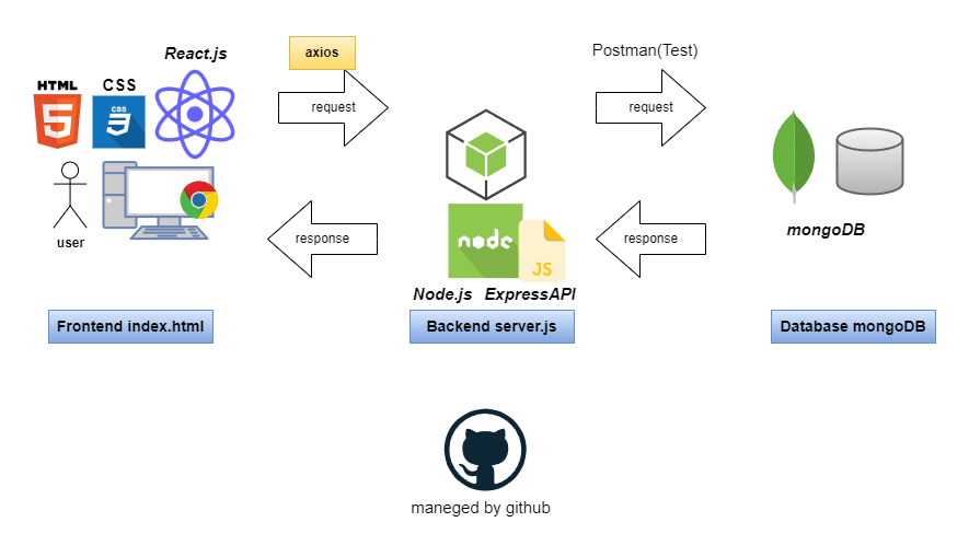 GitHub - ryoichi-k/ex_sns_front: ポートフォリオのフロントサイドです。Design docはこちらにあります。