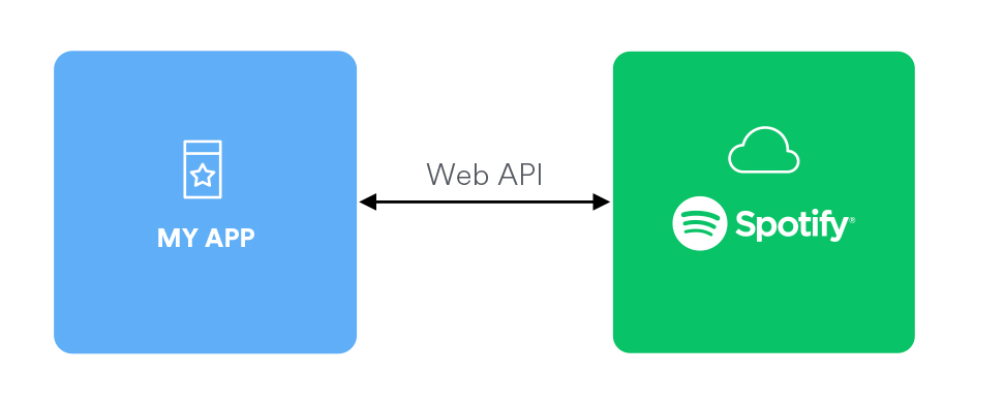 GitHub - sd2beatles/spotfiy_webscraping: spotfiy_webscraping and mysql