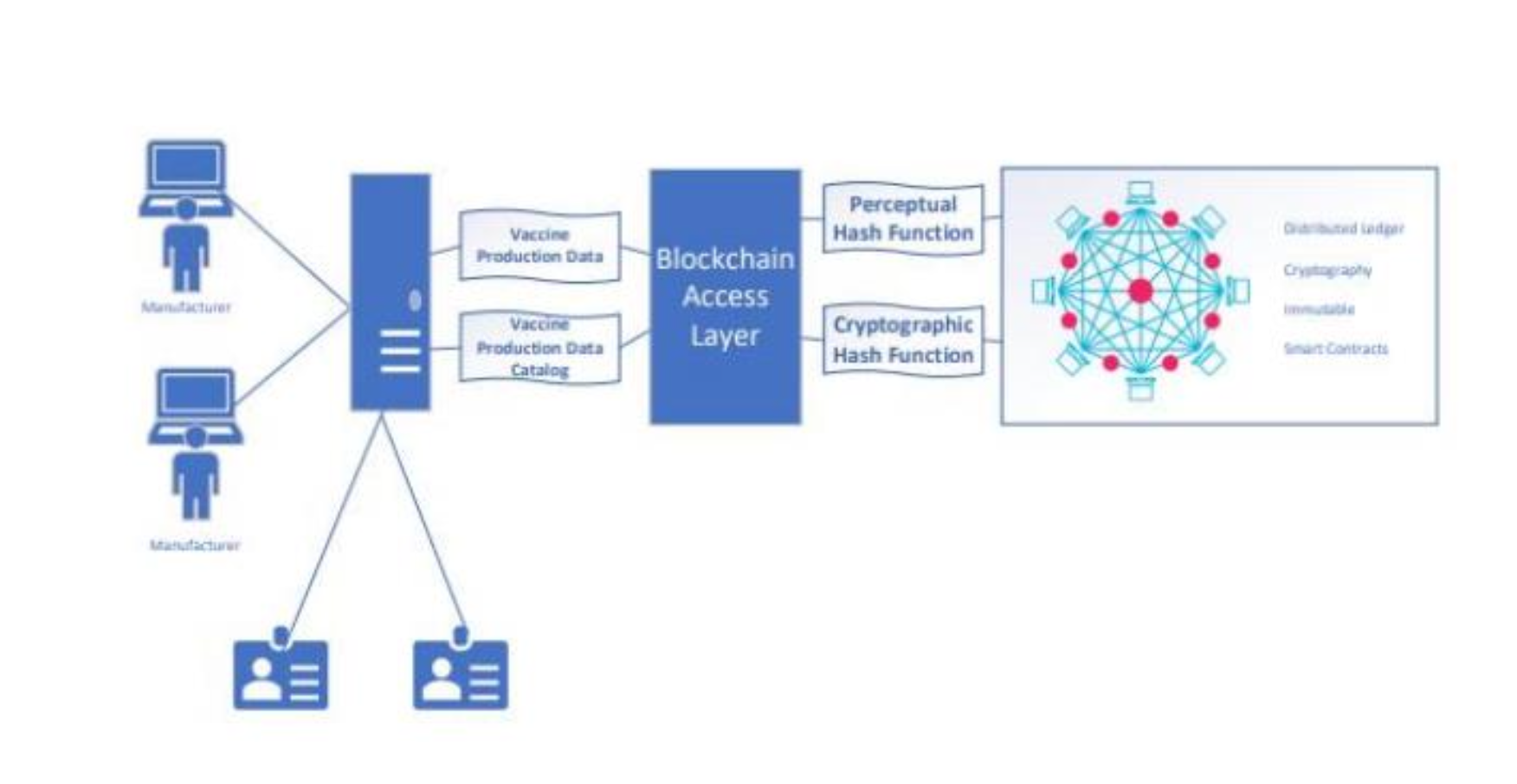 GitHub - rjanant/VaccineProductionSupervision: Blockchain Domain is a system of recording ...