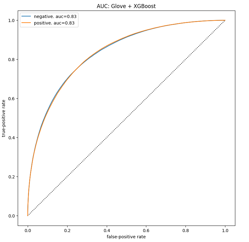 GitHub - leonidya/Opinion-mining: Opinion mining: Dif. Models that can identify opinions and ...