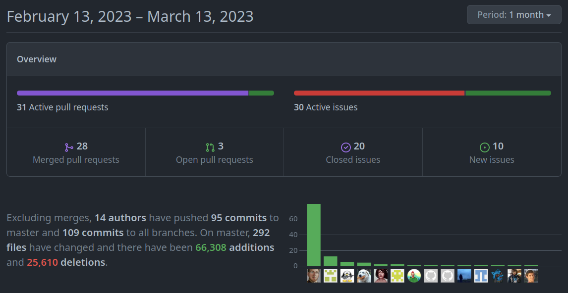 Why is GitHub Pulse contributors graph missing? · community · Discussion #31200 · GitHub