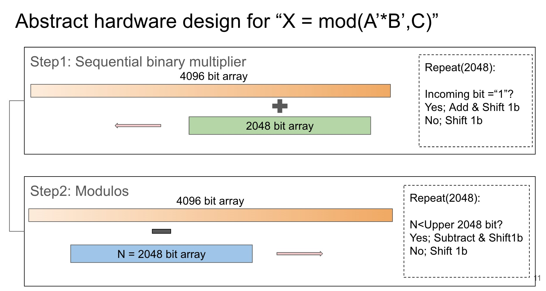 Github Kamome Codersa Encryption In Verilog Result Ab Mod C 8 Bit Rsa But Easily