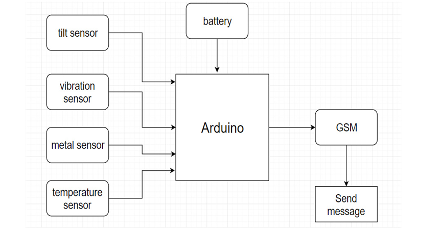 GitHub - sooraj2001/Anti-Smuggling-and-protection-system-for-forest-trees