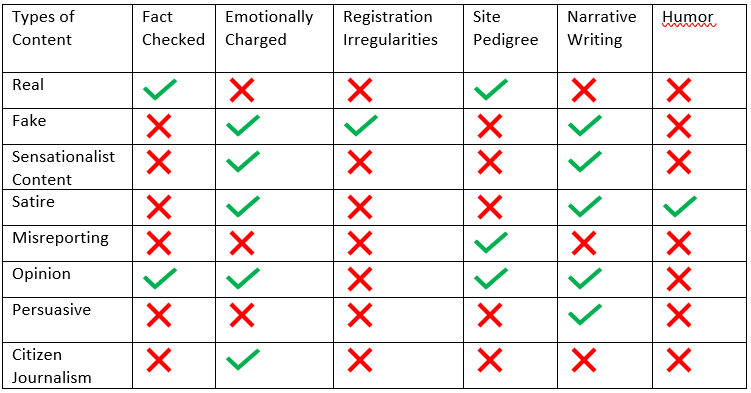 GitHub - amitasha/FakeNewsClassification: A classification model to ...