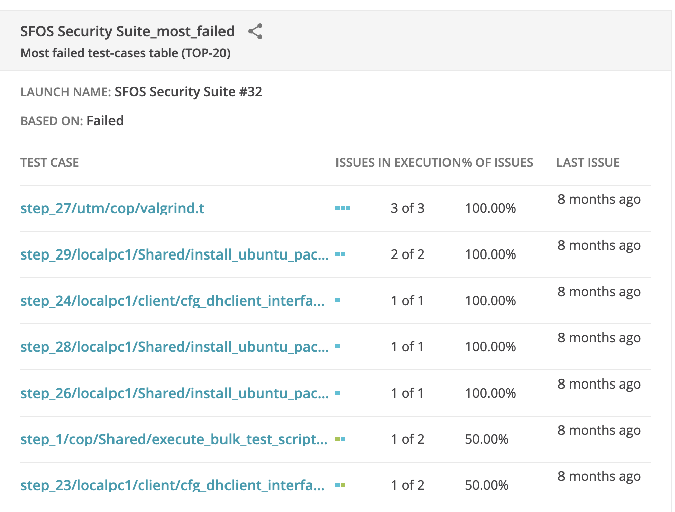 Deleted Data Is Shown In Widgets · Issue 1877 · Reportportalreportportal · Github 