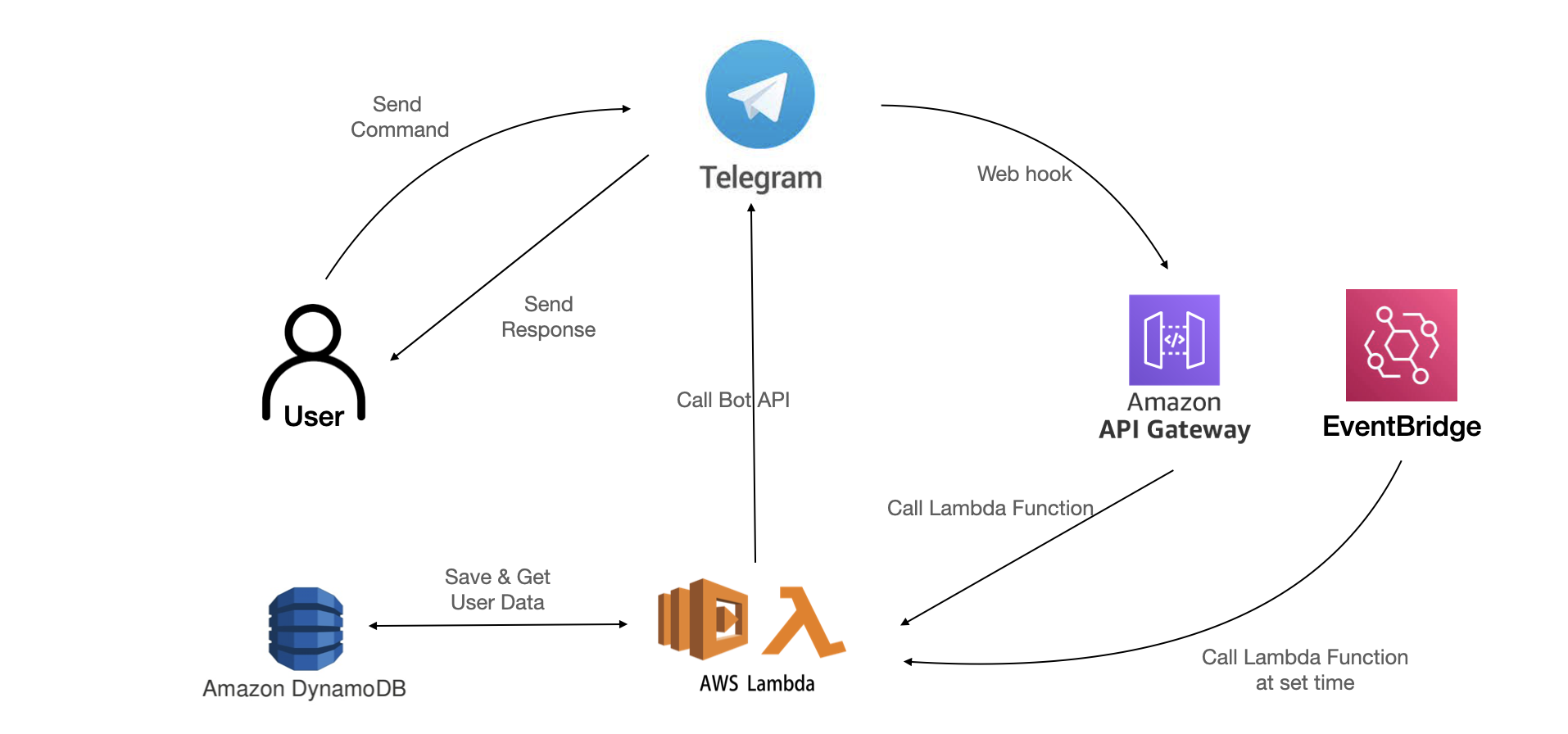 GitHub - donggoolosori/daily-commit-bot: Check daily commit and alarm ...