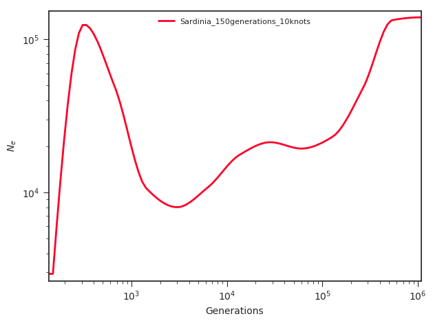 Population curve not-consistent · Issue #154 · popgenmethods/smcpp · GitHub
