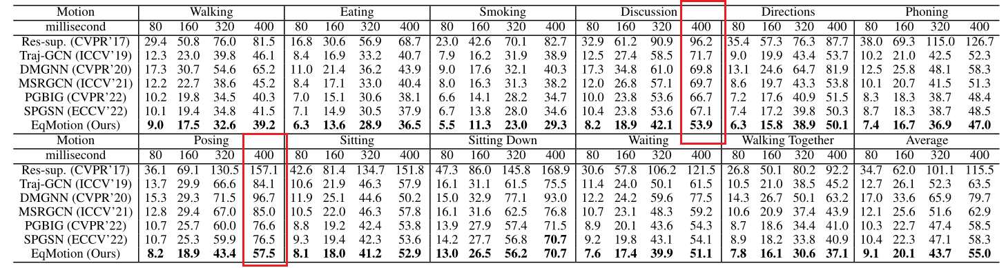 Results on Human3.6M · Issue #3 · MediaBrain-SJTU/EqMotion · GitHub