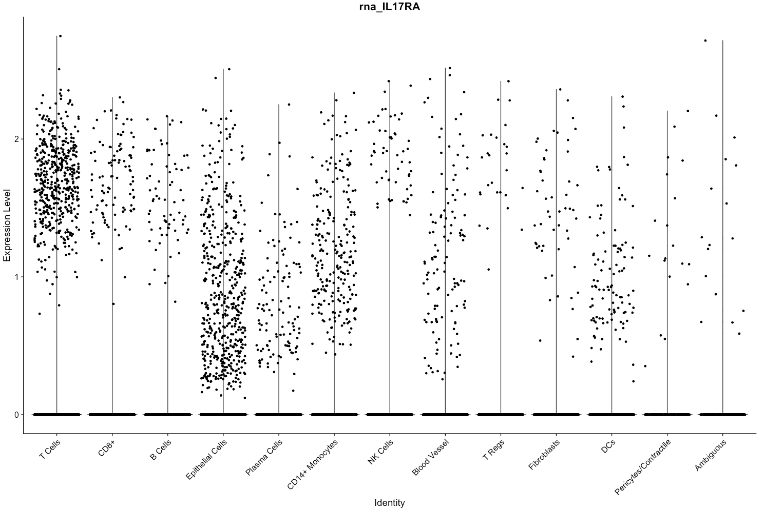 Vln, Ridge visualizations not working with integrated clusters? · Issue ...