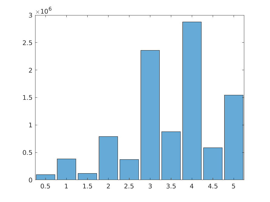 GitHub - FranciscoOrdonez/Movie-Recommender-systems-and-big-data-in ...