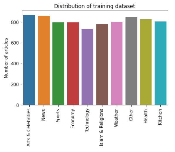 GitHub - mohamadhabash/Mowjaz-Multi-Topic-Labelling-Task: Multi-label text classification for ...