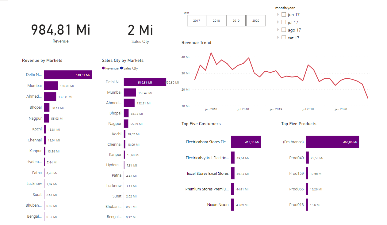 GitHub - nlemuel/DataAnalysisWithPowerBI: Projeto realizado durante ...