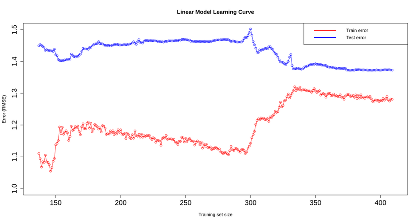 GitHub - akash99-code/Regression-Analysis-using-R: Performed Regression ...