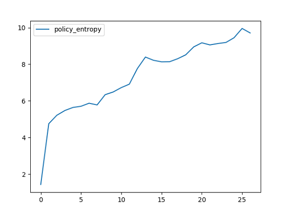 Ppo2 Policy Entropy Grows Over Time · Issue 371 · Openai Baselines · Github
