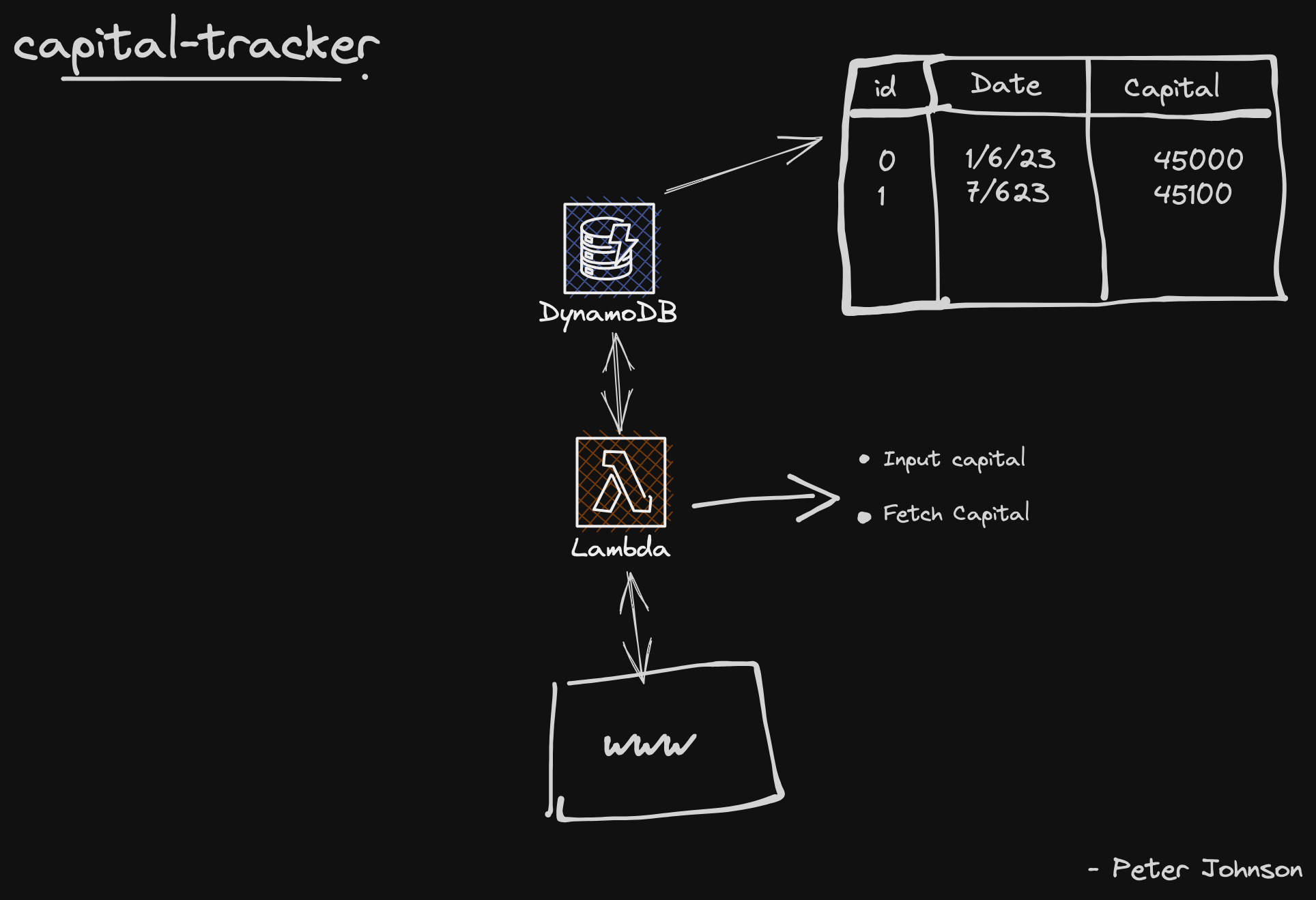 GitHub - peterjohnson1000/capital-tracker: graph based capital tracker ...