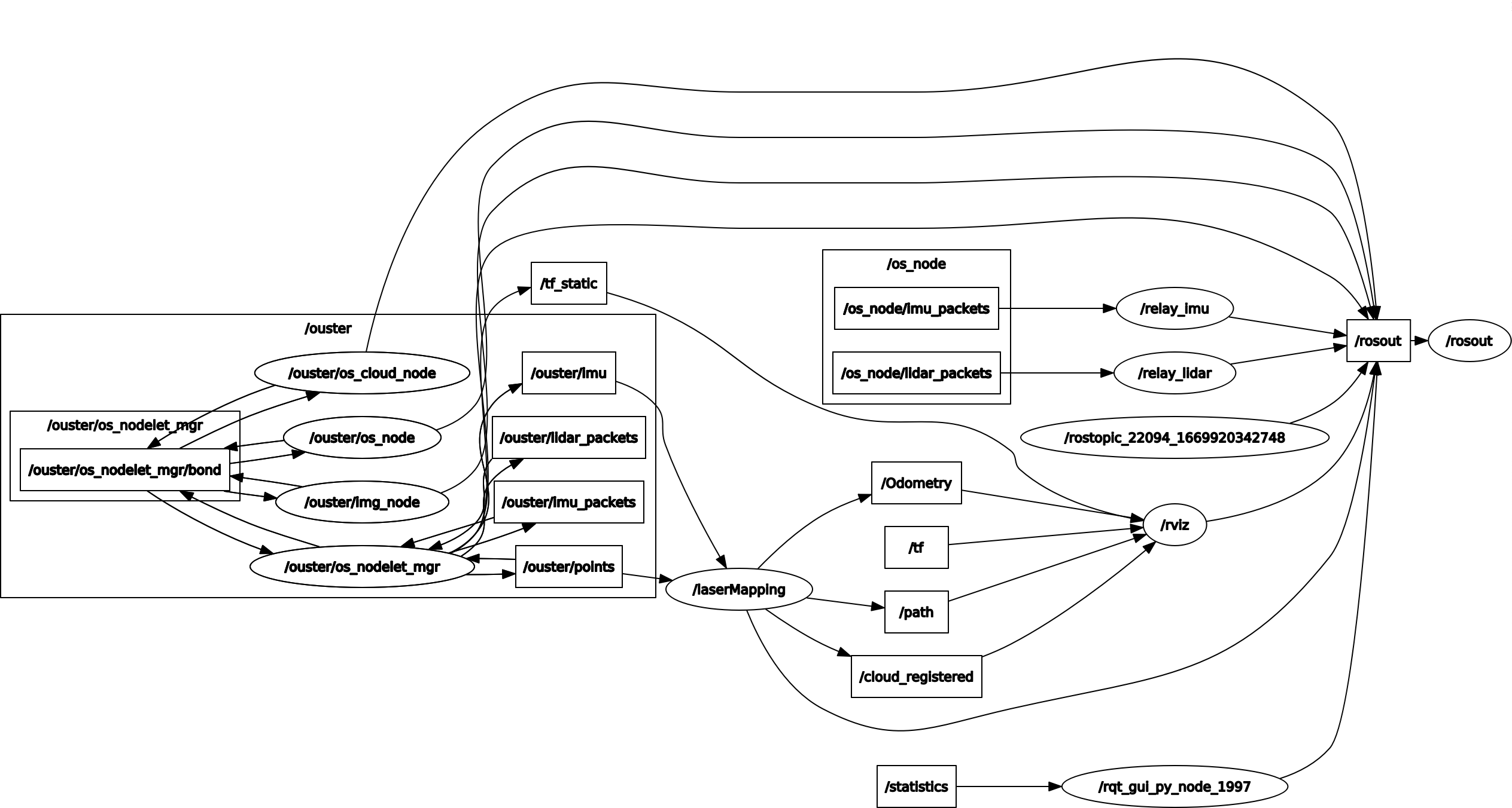 Failed when trying to visualize point cloud in RVIZ · Issue #36 · ouster-lidar/ouster-ros · GitHub