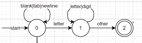 GitHub - Liu-Jingyao/CompilationPrincipleExperiment: 编译原理实验：词法分析器、语法分析器
