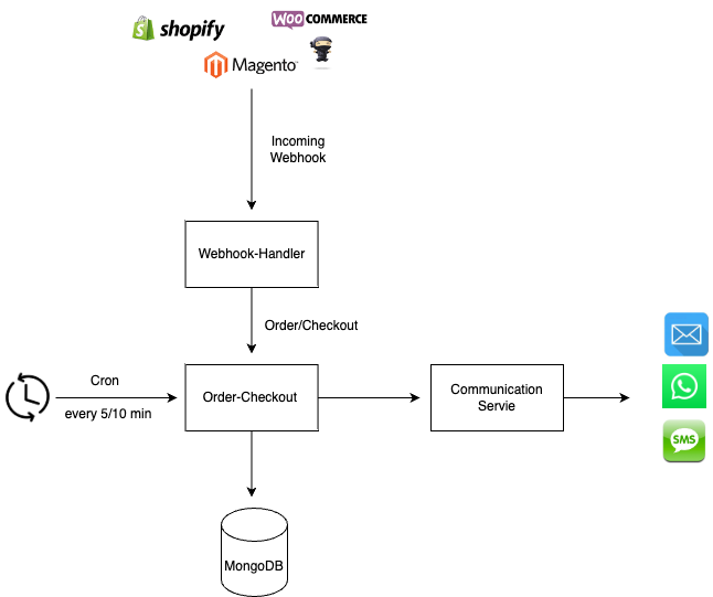 GitHub - AkshayPoriya/OrderCheckout: A service to handle abandon cart notification