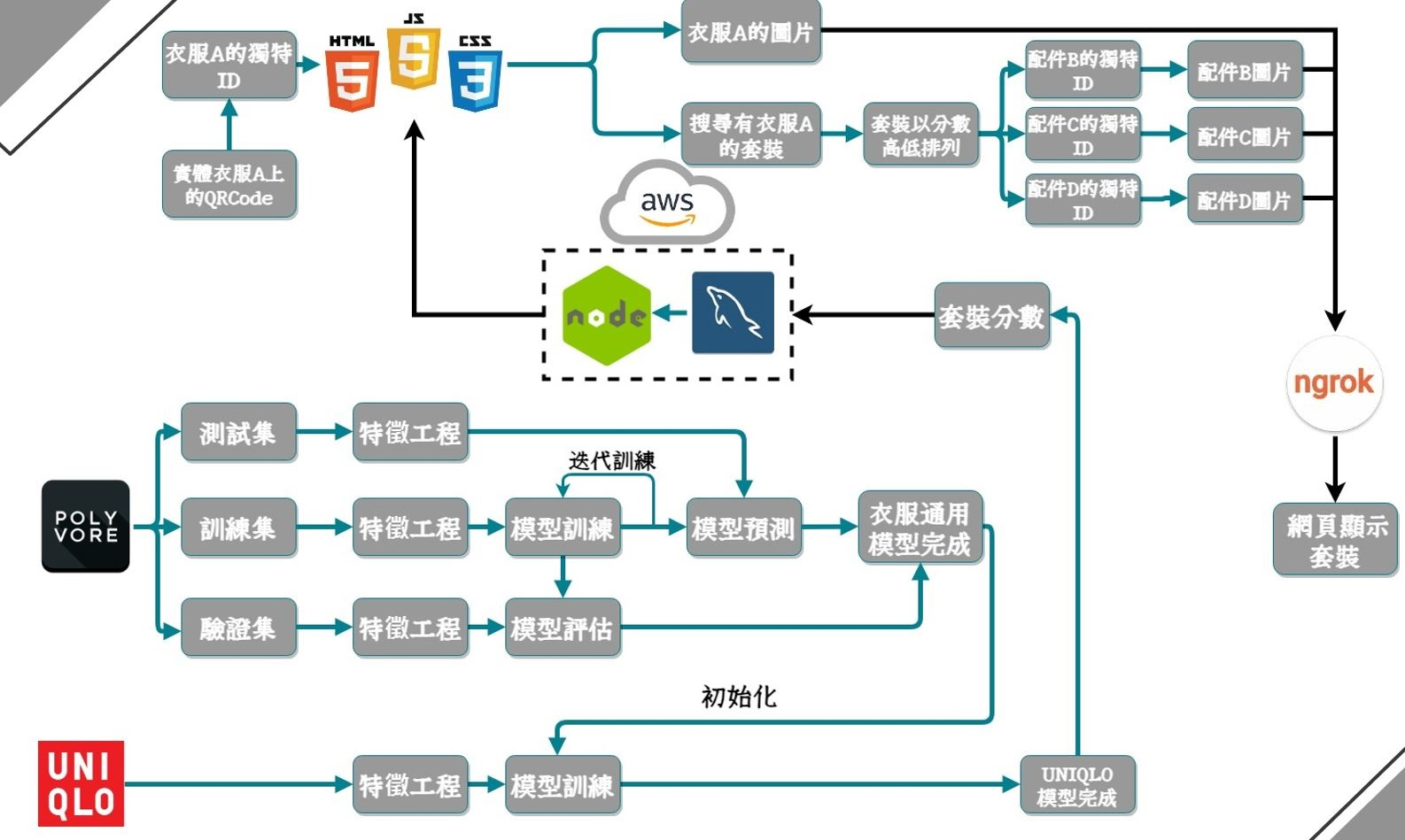 GitHub - Aien12Group4/LesVetement: An outfit recommendation system using Context-Aware Visual ...
